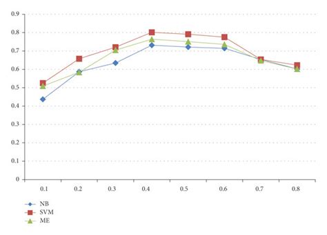 Precision Of Correlation At Different Thresholds Download Scientific Diagram