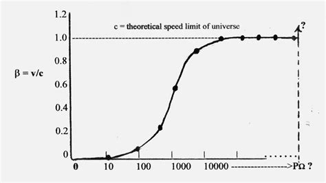 Eds Miscellany Relativistic Velocity Mass And Wormholes