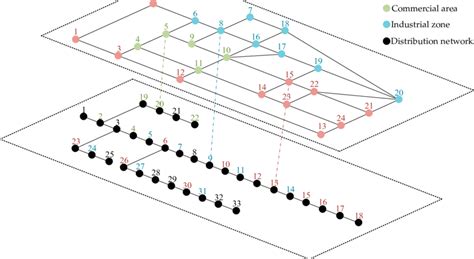 The 24 Node Road Network 33 Node Distribution Network Coupling Network Download Scientific