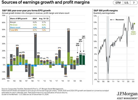 Rajeev Agrawal Cfa On Linkedin What Drove Spy Eps Growth Of 8 7 In