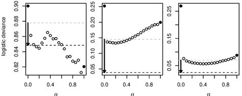 Median Cross Validated Logistic Deviance Against The Elastic Net Mixing