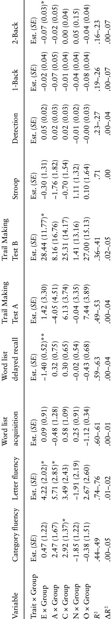 Linear Regressions Predicting Cognitive Performance 18 Weeks