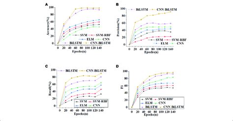 curves of accuracy precision recall and f1 score of different