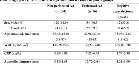 Table 1 From The Effect Of Appendix Diameter On Perforation In Acute