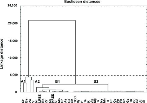 dendrogram obtained ward method for cluster analysis of chemical