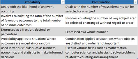 Permutation Vs Combination