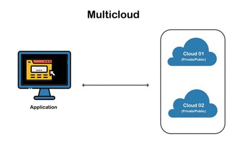 What Is Multicloud Computing Alignminds