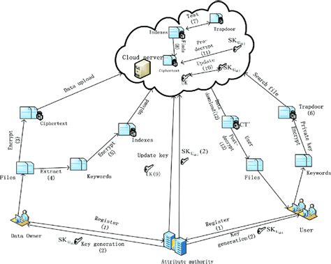 System Model Of The Proposed Scheme Download Scientific Diagram