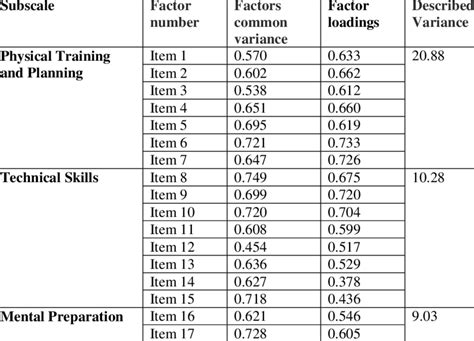Exploratory Factor Analysis To Examine The Factorial Validity Of The