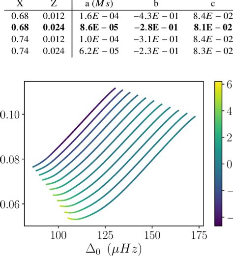 Fitted Coefficients For Eq 8 At Different Compositions The Reference
