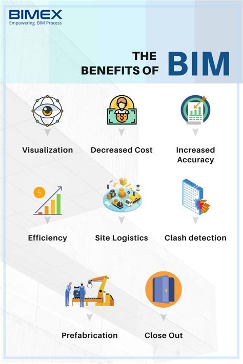 Benefits Of Bim Building Information Modeling Bim Visualisation