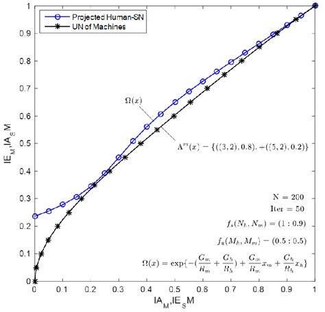 exit chart with projected human sn and machines un for í µí± í µí±
