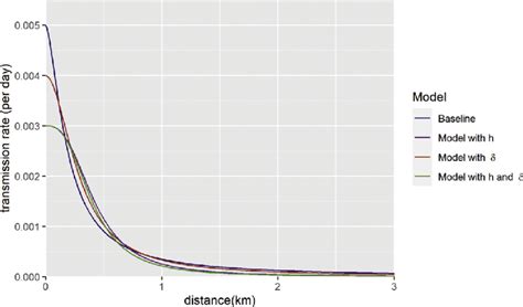 The Comparison Transmission Kernel Plot Between The Baseline Kernel Download Scientific