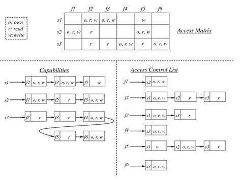 1 an access control matrix and its access control list and capability