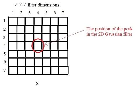 Gaussian 2d Filter Of Dimensions 7 × 7 Download Scientific Diagram