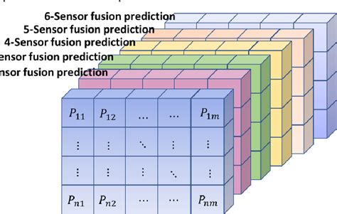 Figure 5 From Framework For Ranking Machine Learning Predictions Of Limited Multimodal And