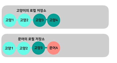 Gitandgithub11평행세계 나누기 브랜치branch Feat 진유림 강사님