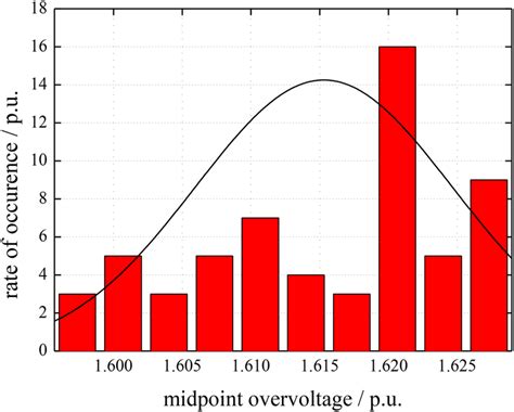 Overvoltage Distribution At The Midpoint Of Non‐fault Pole Download Scientific Diagram