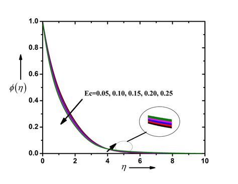 Effect Of Ec On Concentration Profiles Download Scientific Diagram