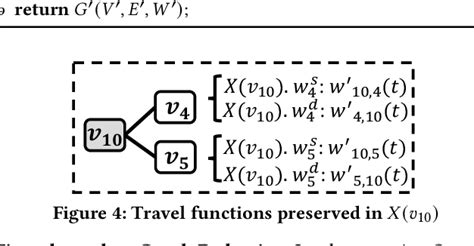 Figure 4 From Querying Shortest Path On Large Time Dependent Road Networks With Shortcuts