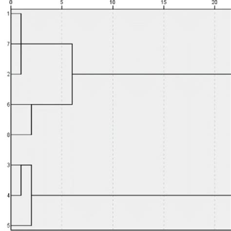 2 Dendrogram Wards Method Rescaled Distance Cluster Combine