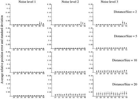 average position errors and standard deviations against elevation