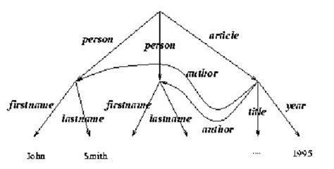Representation Of Idref Attributes In Xml Graph Download Scientific