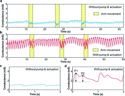 Real Time Heart Pulse Wave Monitoring A Without And B With Pump Download Scientific