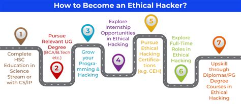 How To Start A Career In Ethical Hacking Beginners Roadmap