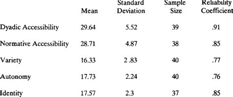Means Standard Deviations N Sizes And Alpha Reliabilities Download Table