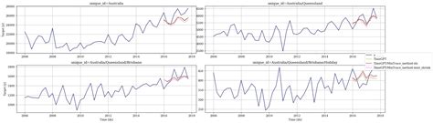 hierarchical forecasting