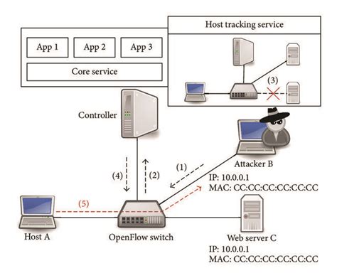 Topology Poisoning Attack Scenario Download Scientific Diagram