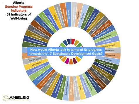 Alberta Genuine Progress Indicators Gpi And The Un Sustainable