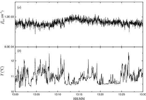 Figure 4 From Comparison Of The Imaginary Part Of The Atmospheric 1 Refractive Index Structure