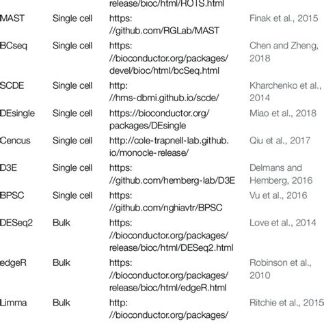 Differential Expression Analysis Tools For Rna Seq Data Download