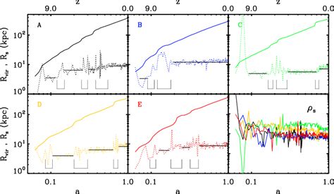 Figure 1 From Constrained Simulations Of Dark Matter Halos Semantic Scholar