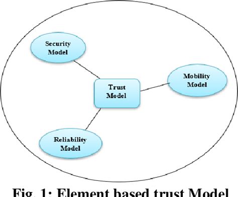 figure 1 from a trust calculation algorithm for communicating nodes in