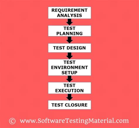 Optimizing Quality And Value Through The Software Testing Life Cycle