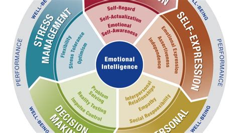 Emotional Intelligence Eq