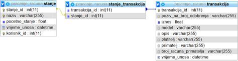 Sql SUM Over A Many To Many Relation In MYSQL Stack Overflow