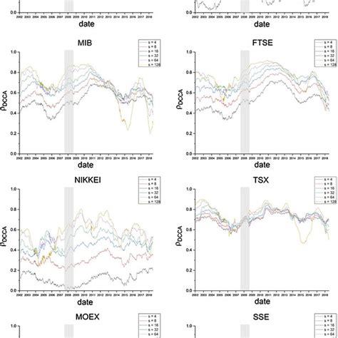 Evolution Of The Detrended Cross Correlation Coefficient Between Sandp