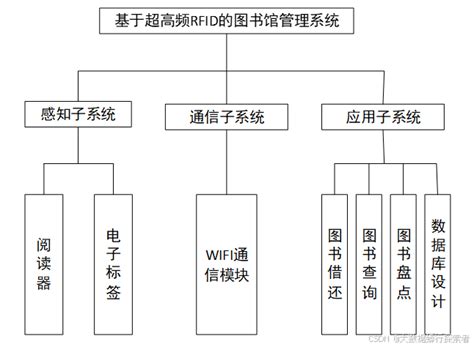 《基于超高频rfid的图书馆管理系统的设计与实现》开题报告基于rfid的图书管理系统csdn Csdn博客