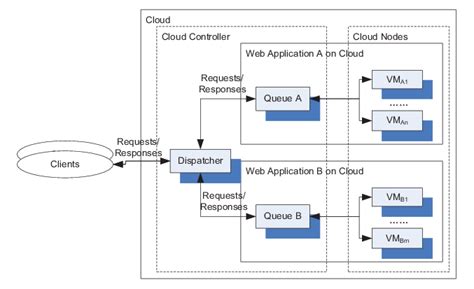 Queue Model Of Web Application On Cloud When A Web Application Is
