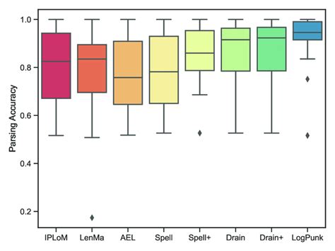 Accuracy Distribution Of Log Parsers Across Different Types Of Logs Download Scientific Diagram
