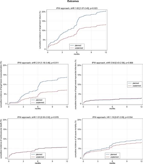 Weighted 1 Year Outcomes After Planned Versus Unplanned Rotational