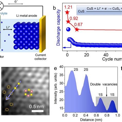 Electronic And Fine Structural Characterizations A Xps Spectra Of Cus Download Scientific