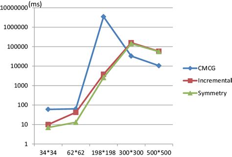 Performance Evaluation For Different Algorithms Download Scientific