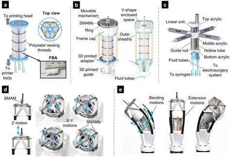 Soft Robotic System For In Situ 3d Bioprinting And Endoscopic Surgery Hackaday