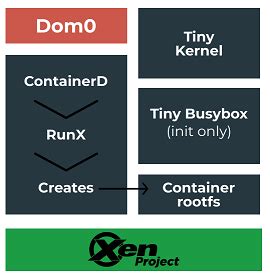 RunX Next Generation Secured Containers