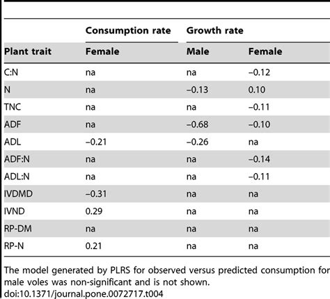 Regression Coefficients From Partial Least Squares Regression Plsr Download Table